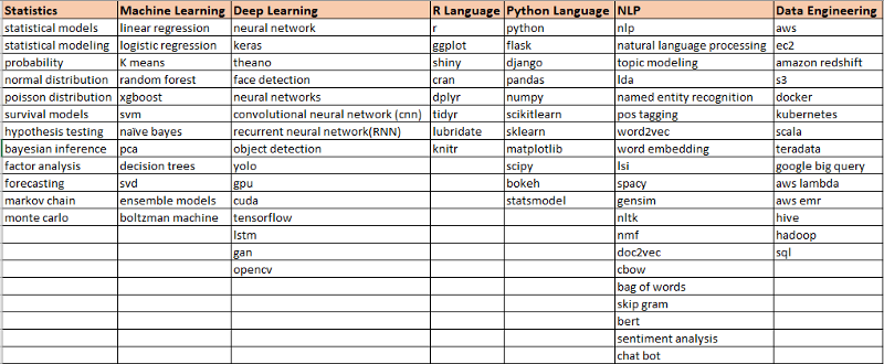 Screening Data Science Resume using NLP - Arymalabs