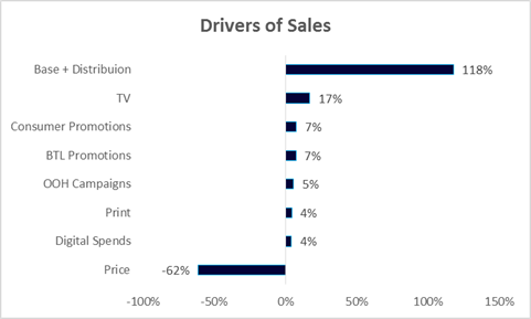 Market Mix Modeling 101 — Part 2 (Contribution Charts) - Arymalabs