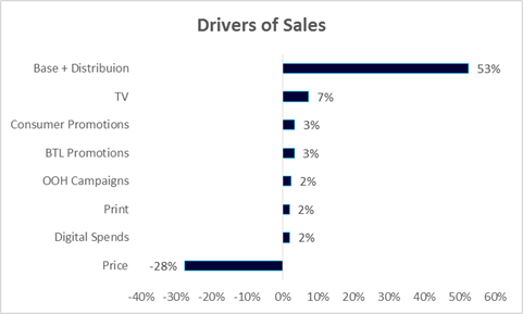 Market Mix Modeling 101 — Part 2 (Contribution Charts) - Arymalabs