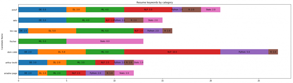 Screening Data Science Resume using NLP - Arymalabs
