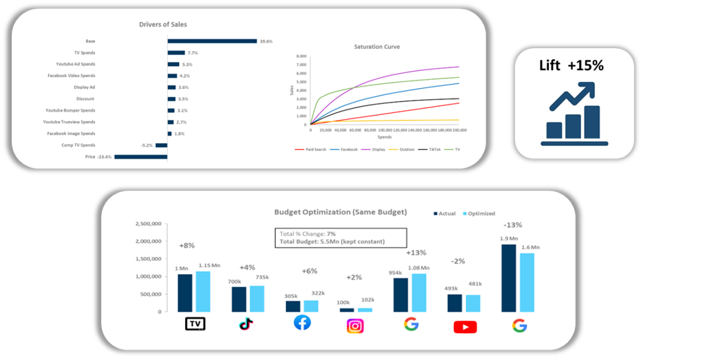 Marketing Mix Modeling (MMM) – Optimize your Marketing ROI – Aryma Labs
