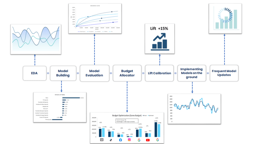 Marketing Mix Modeling (MMM) – Optimize your Marketing ROI – Aryma Labs