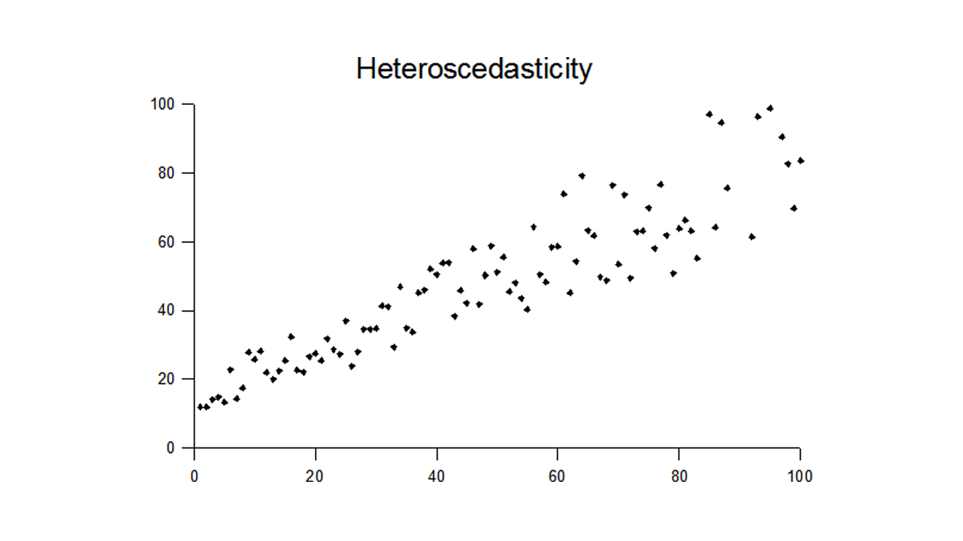 Why Heteroscedasticity matters in Marketing Mix Modeling