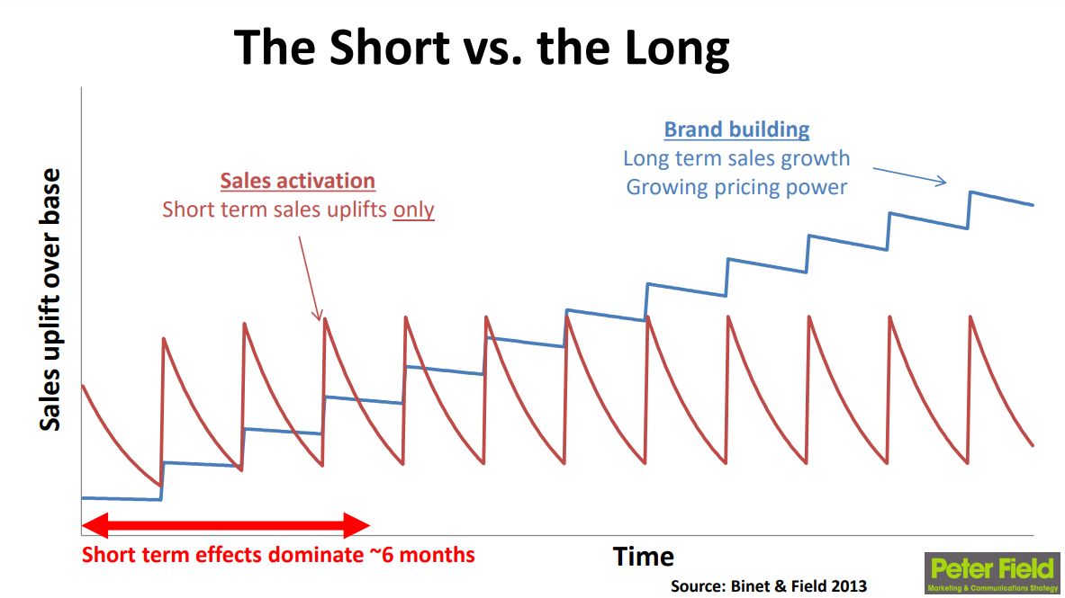 Short term sales activation vs brand building measures?