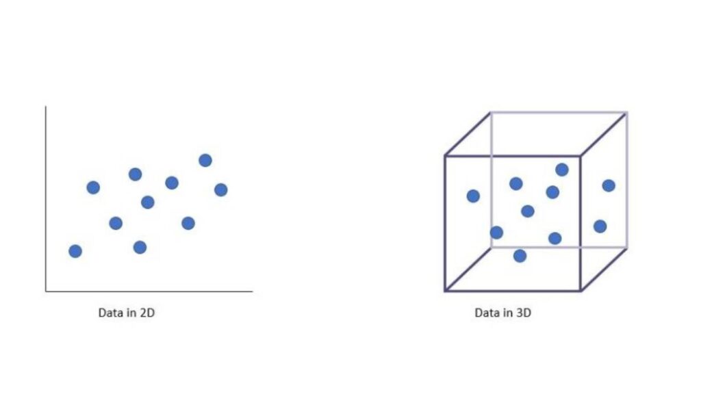 The relationship between Curse of Dimensionality and Degrees of Freedom