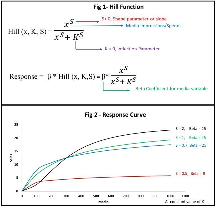 How common are S-curves in Marketing Mix Models (MMM)?