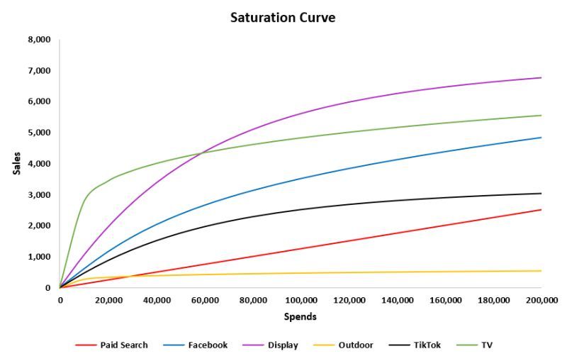 MMM Model Update – What, Why and When
