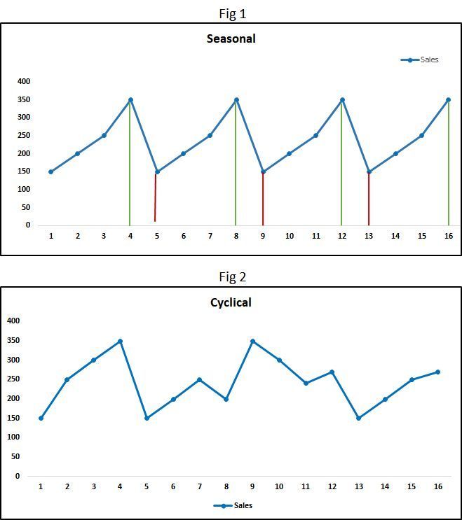 How understanding seasonality and cyclicity can help you build better ...